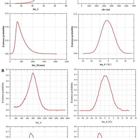 Response Curves For Dominant Environmental Variables In The Species