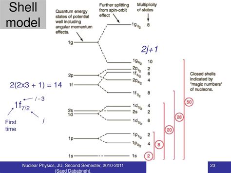 Ppt Nuclear Models Powerpoint Presentation Free Download Id4807622