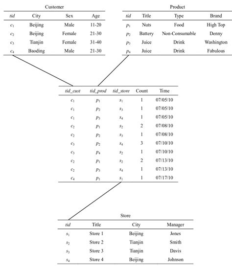 Example Of A Star Schema Data Warehouse Download Scientific Diagram
