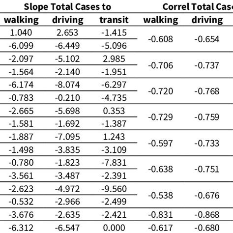 Slope Correlation And Determination Coefficients Obtained By Apple