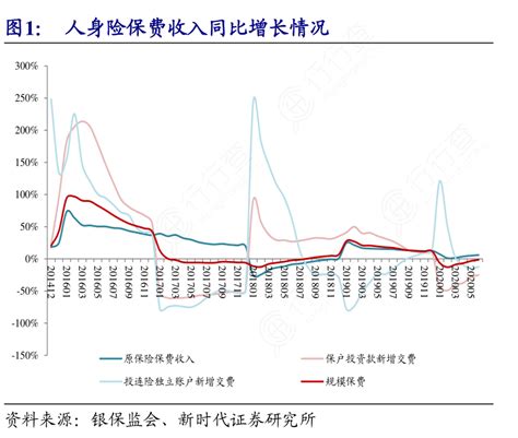 人身险保费收入同比增长情况行行查行业研究数据库