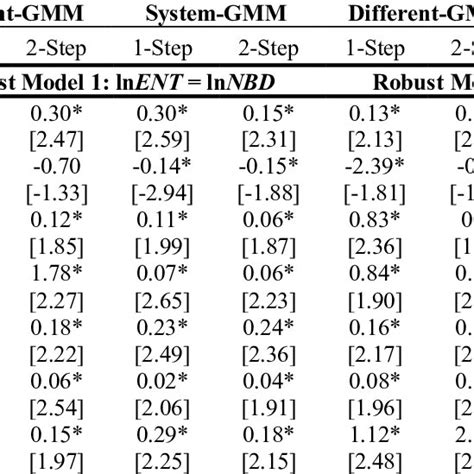 Regression Results Of Augmented Model With Additional Countries Dv