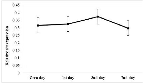 Relative Stn Gene Expression Of Salmonella Enteritidis In Ready To Eat Download Scientific