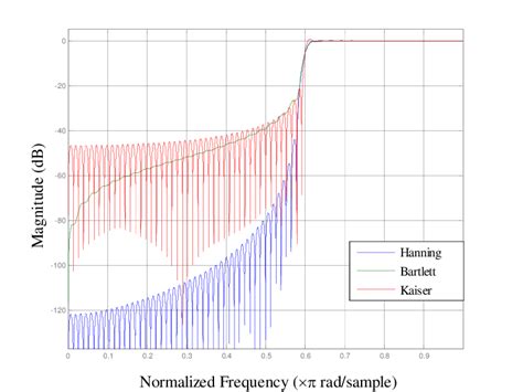 Comparsision Of Frequency Response In Db Of High Pass Fir Filters