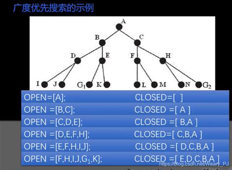 人工智能基础 搜索问题一 基础盲目搜索搜索问题 五个要素 Csdn博客