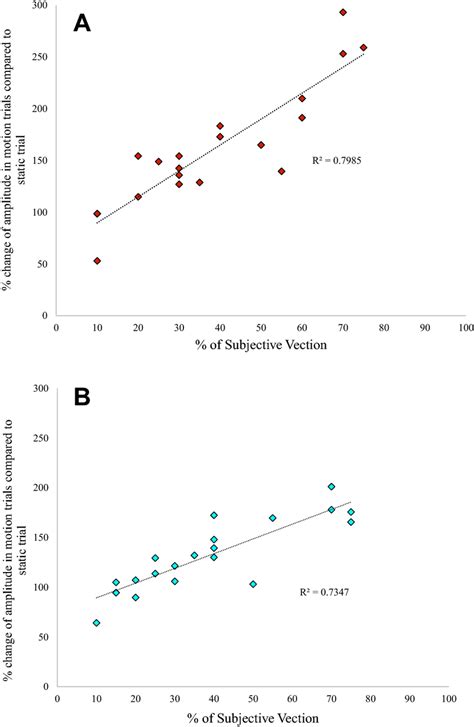 Vection Correlationa A Significant Positive Correlation Between The Download Scientific