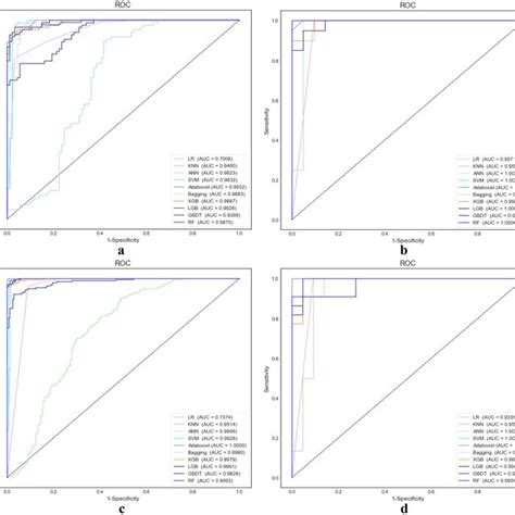 Roc Of Ai Classification Algorithms Under The Four Treatment