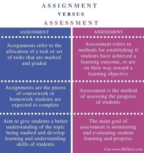 What Is The Difference Between Assignment And Assessment Pediaa Com