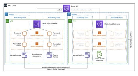 Aws Disaster Recovery Strategies Poc With Terraform Xebia