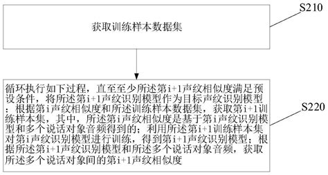 一种训练声纹识别模型声纹识别的方法及装置与流程
