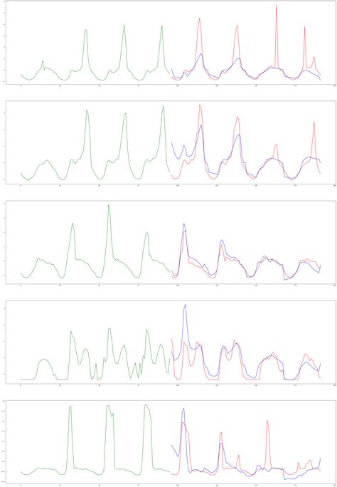 Multivariate Forecasting Long Sequence Time Series With Autoformer