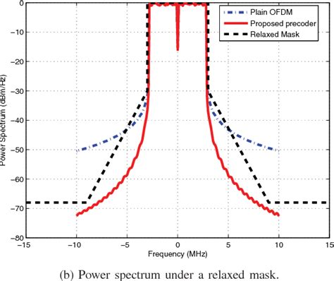 Figure 2 From Mask Compliant Precoder For Ofdm Spectrum Shaping Semantic Scholar