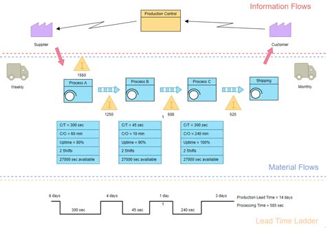 value stream mapping tutorial value stream mapping map process images