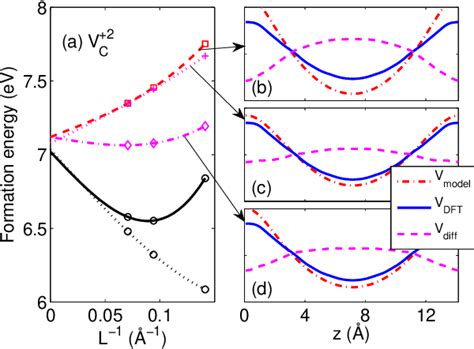 Figure 1 From Finite Size Supercell Correction Schemes For Charged Defect Calculations