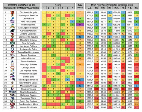 René Bugner on Twitter Distribution of the NFL Draft picks April nd incl Gronk