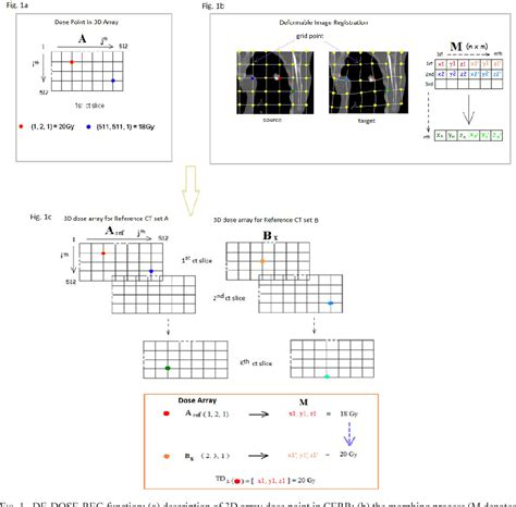 Figure 1 From A Design Of A Dicom‐rt‐based Tool Box For Nonrigid 4d