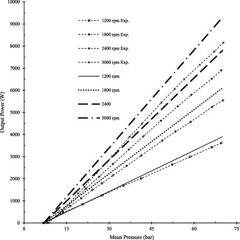 Validation Of Proposed Model Against Experimental Data Of GPU Download