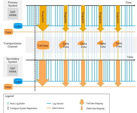 SAP HANA DB 시스템 복제 모드 및 작동 모드 System Replication Modes and Operation
