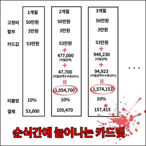 신용카드 일부결제금액이월약정리볼빙 제대로 알고 쓰세요 제발 네이버 블로그