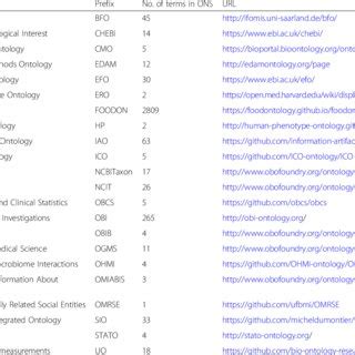 Prefix And Of The Ontology Of Origin Of The Classes Imported In ONS