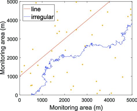 Simulation Scenarios Of The Target In Different Trajectories