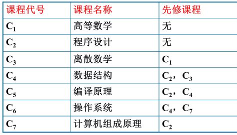 拓扑排序与aoe网 Csdn博客