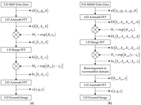 Block Diagram Of The Proposed Algorithm A For Siso Array B For