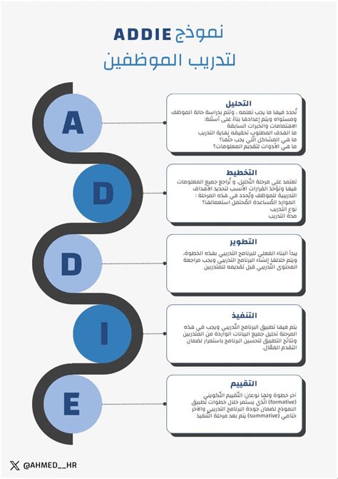Ahmed Alqahtani على Linkedin كيف تطبق نموذج Addie في عملية تدريب الموظفين وخطوات تنفيذ كل
