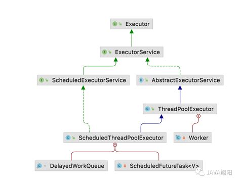 调度线程池scheduledthreadpoolexecutor源码解析 51cto