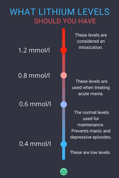 What Lithium Levels Should You Have