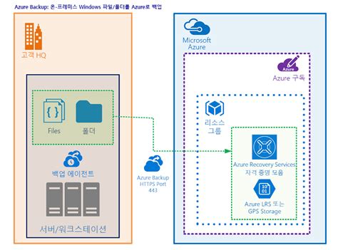 아키텍처 개요 azure backup microsoft learn