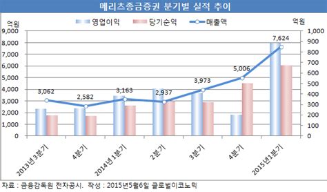 메리츠종금증권 1분기 영업익 888억 전년동기比 132↑ 글로벌이코노믹