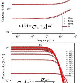 a Variation of ac conductivity σac as a function of temperature at