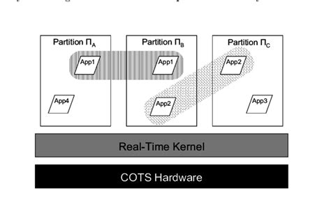 Four Applications With Different Criticality Levels Executing Inside Download Scientific