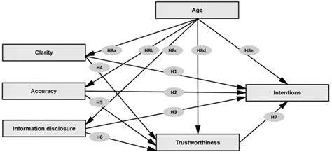 hypothesis of interrelationships between variables download