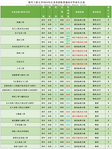 2024陆军工程大学招生计划大学生必备网