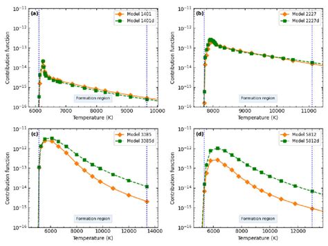 Contribution Function Of The Base Orange And D Green Models For The