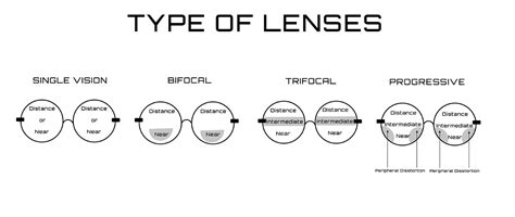 A Clear Vision Exploring Different Types Of Eyeglass Lenses Spexwale