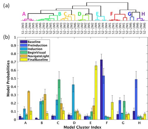 A Identified Model Clusters Based On Correlations Of Model