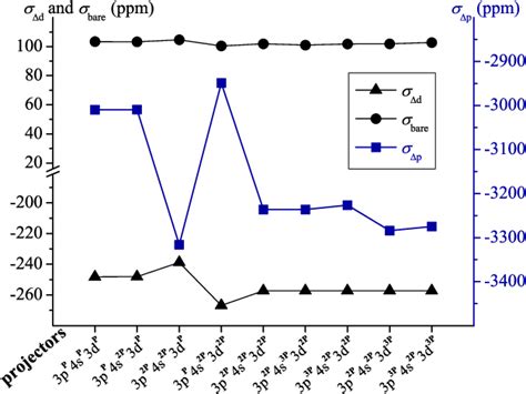 figure 2 from dft investigation of 3d transition metal nmr shielding tensors using the gauge