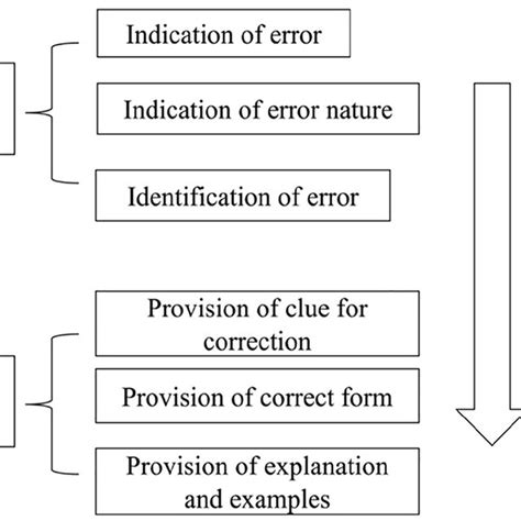 Dcf Protocol Adapted From Aljaafreh And Lantolf 1994 Download