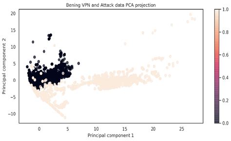 remote access network traffic visualization using principal component