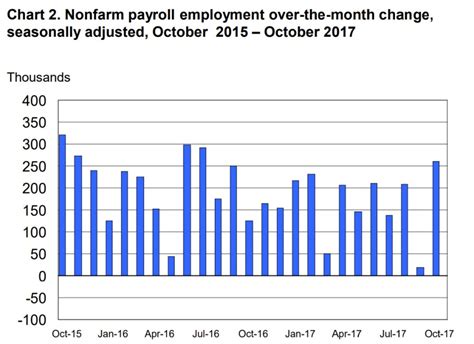 Bls Employment Rebounds With 261000 Jobs In October Architect Magazine
