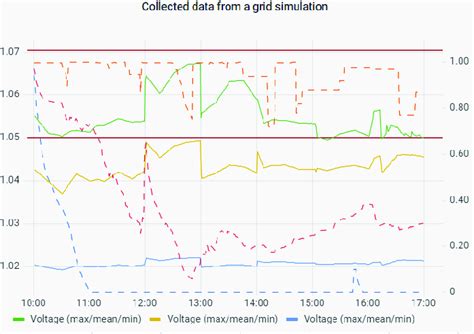 The Changes In Network Node Voltages And Executed Control Setpoints Are