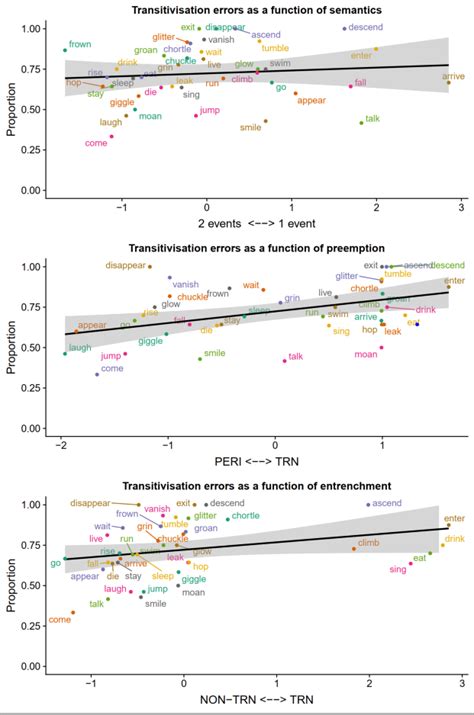 Relationship Between Verb Semanticspreemptionentrenchment And Download Scientific Diagram