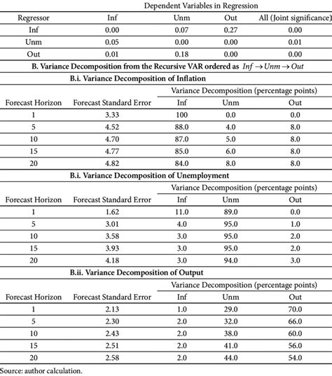 Var Descriptive Statistics For Inf Unm Out A Granger­causality