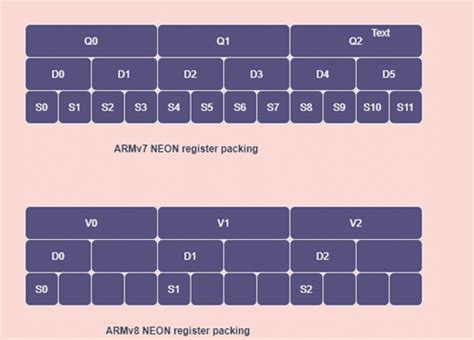 Practical Approach To Arm Neon Optimization Nasscom The Official Community Of Indian It Industry