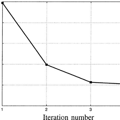 H Cost Evolution With The Design Procedure Iteration Number Download