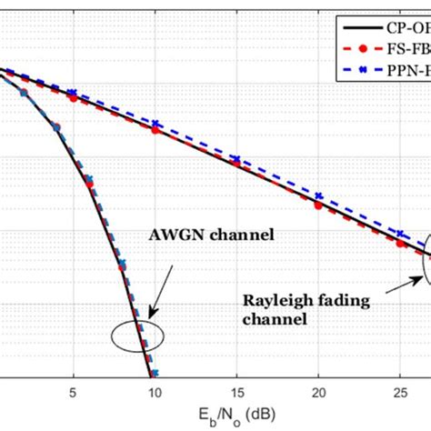 ber performance of fs‐fbmc ppn‐fbmc and cp‐ofdm download scientific