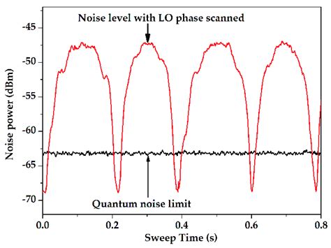 Quantum Correlation Noise Of The Phase Quadrature Sum The Measurement